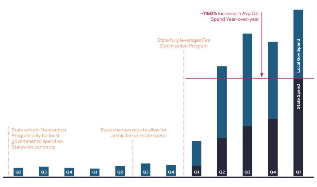 Transforming Local Spend into Statewide Revenue | SOVRA
