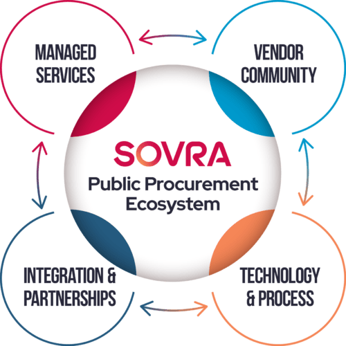 SOVRA Public Procurement Ecosystem | Modernize Government Buying