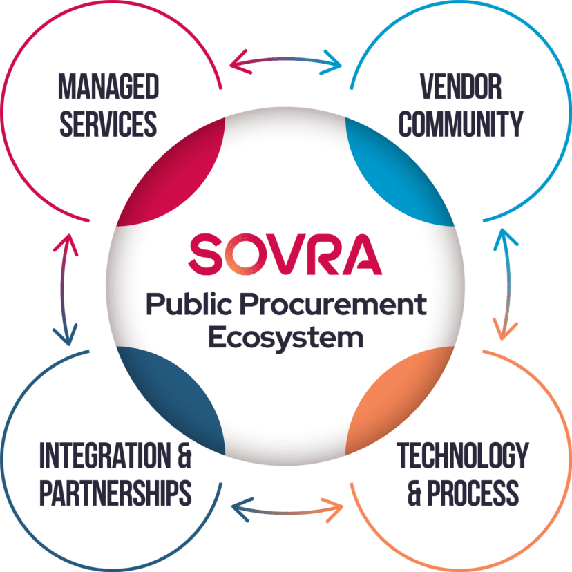 SOVRA Public Procurement Ecosystem | Modernize Government Buying